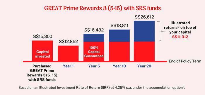 Unlock tax savings with the SRS | Retirement Income | Great Eastern ...