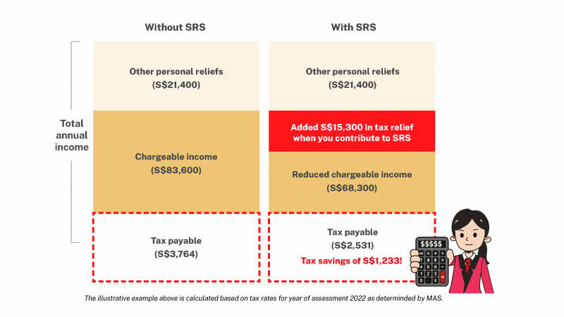 Unlock tax savings with the SRS | Retirement Income | Great Eastern ...