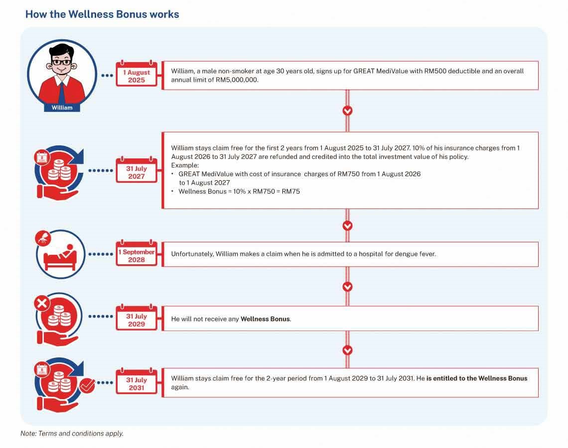 GREAT MediValue + GREAT MediValue Plus | Medical Insurance Rider | Hospital Insurance | Great ...