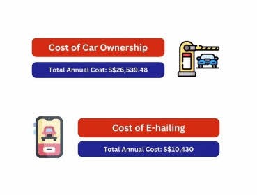 Cost of owning a car vs e-hailing price | Lifestyle Protection | Great ...